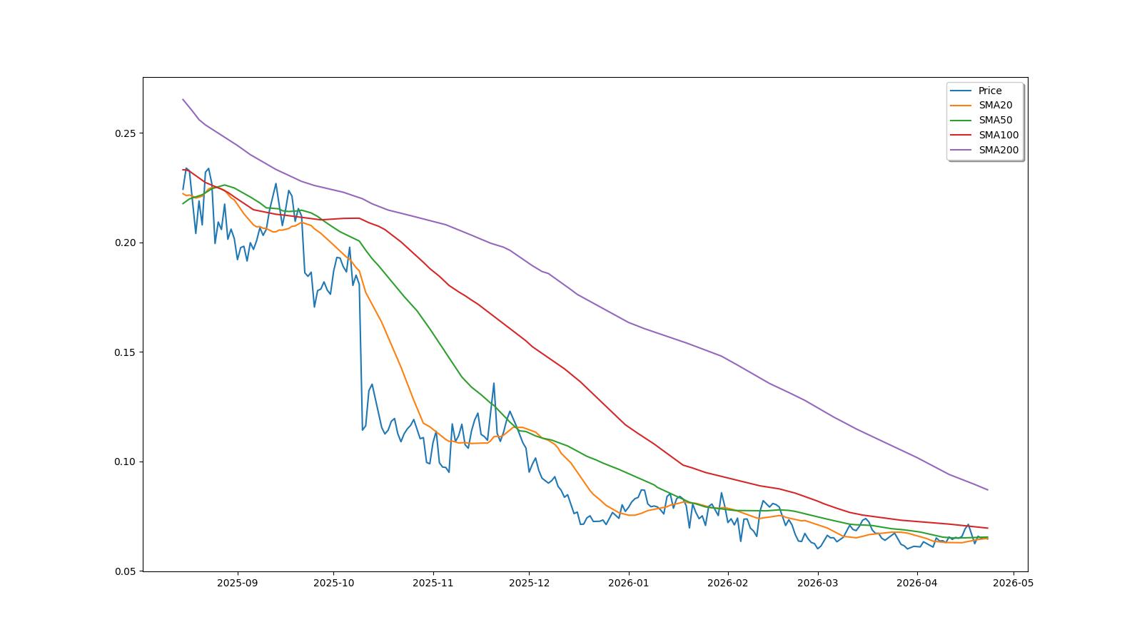 Manta Network Simple Moving Averages