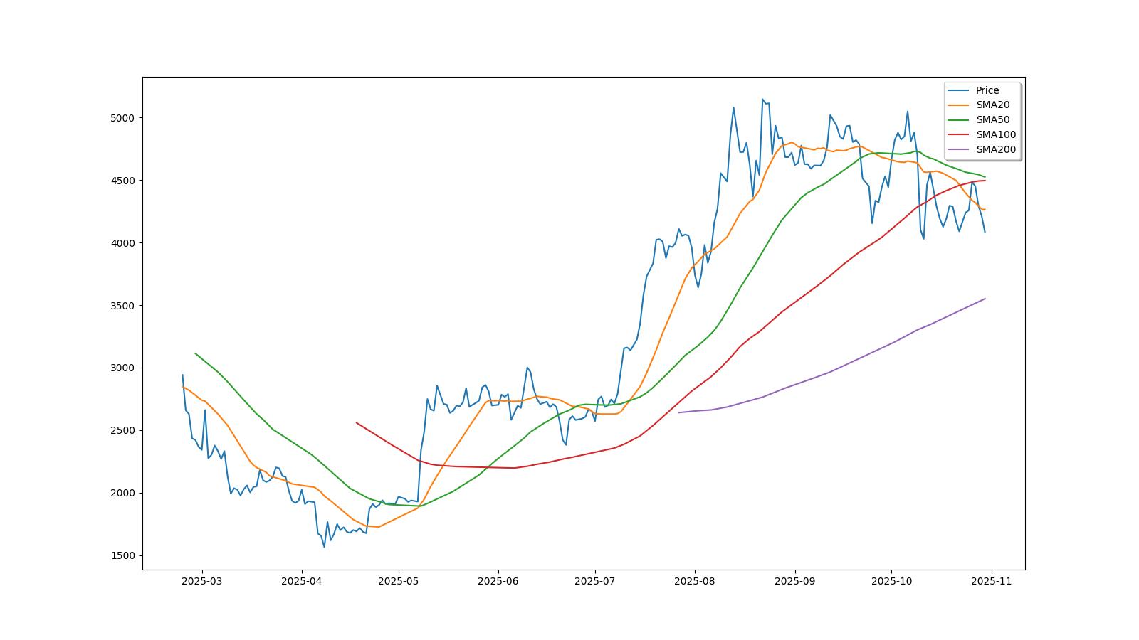 Mantle Restaked Ether Simple Moving Averages