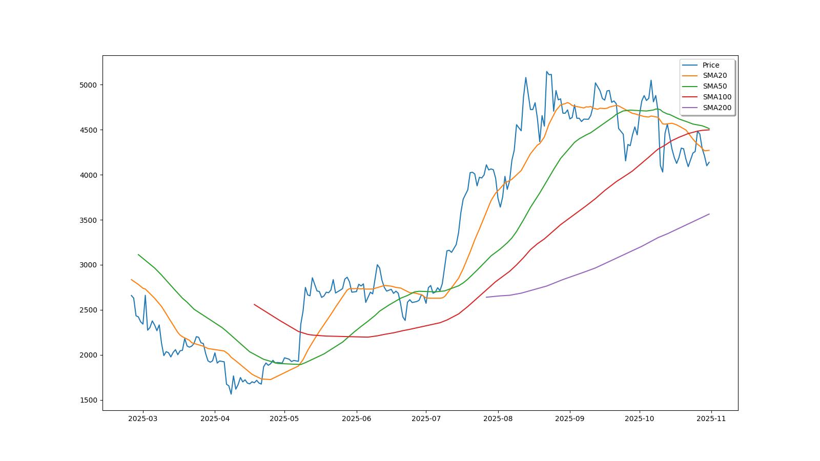 Mantle Restaked Ether Simple Moving Averages