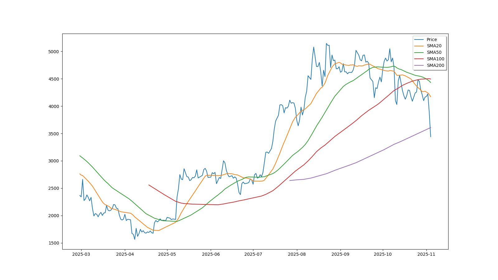 Mantle Restaked Ether Simple Moving Averages