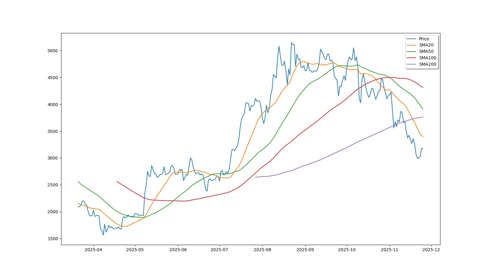 Mantle Restaked Ether Simple Moving Averages