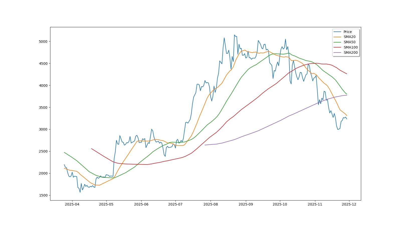 Mantle Restaked Ether Simple Moving Averages