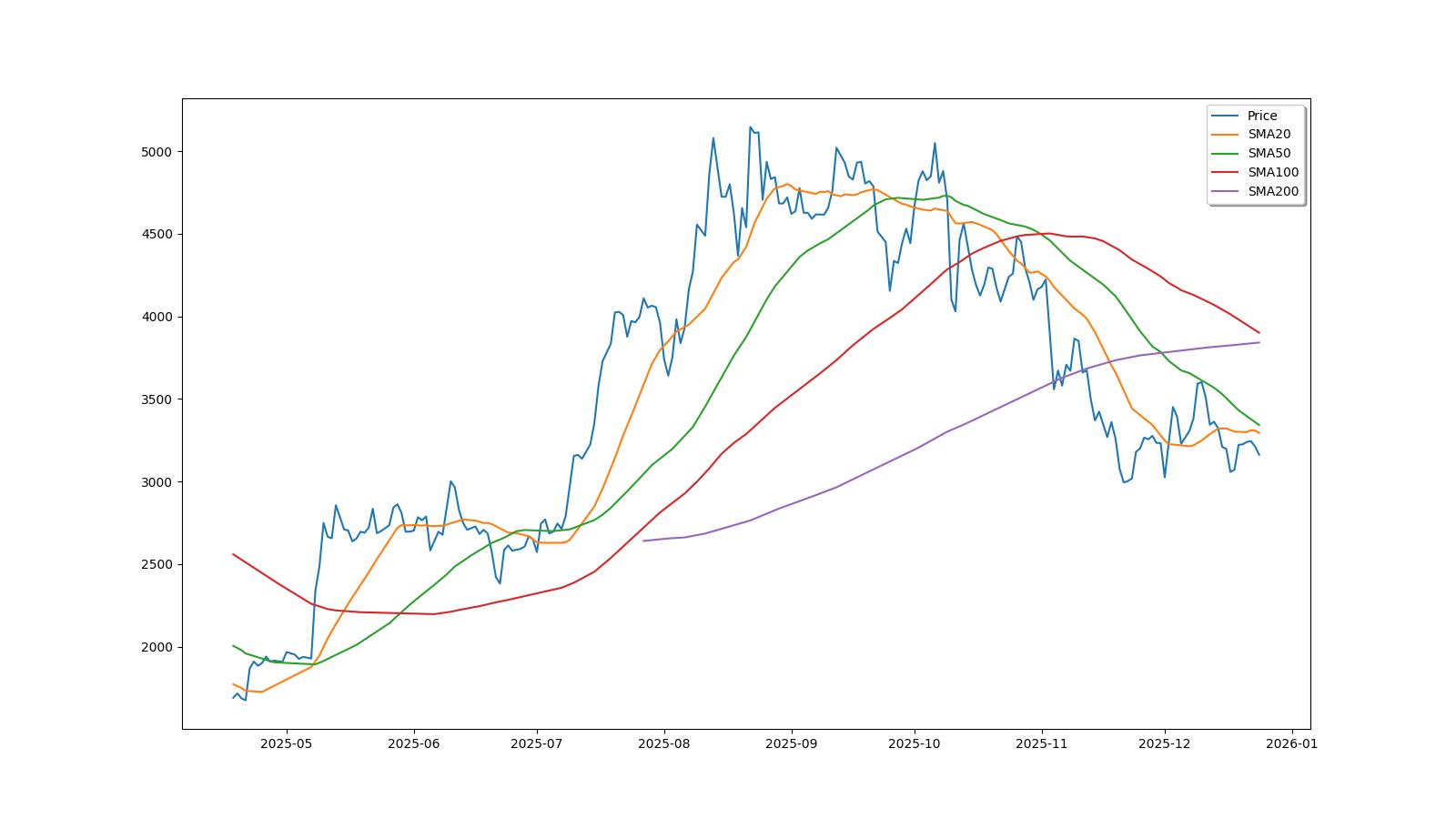 Mantle Restaked Ether Simple Moving Averages