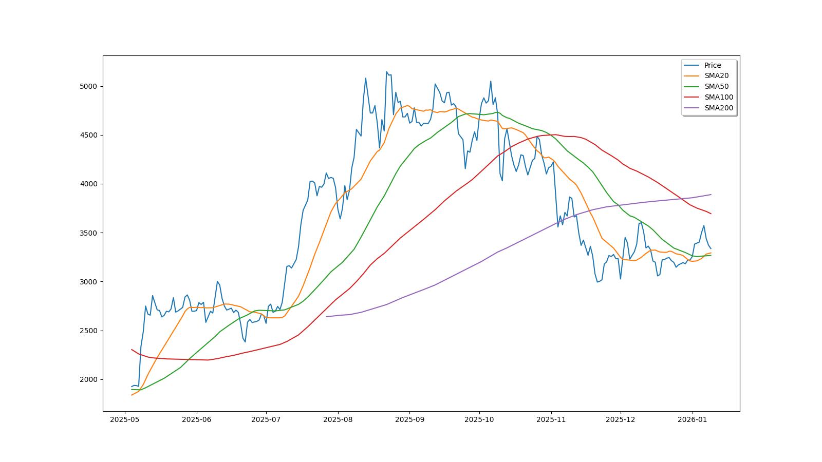 Mantle Restaked Ether Simple Moving Averages