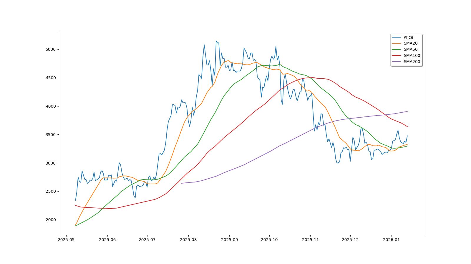 Mantle Restaked Ether Simple Moving Averages