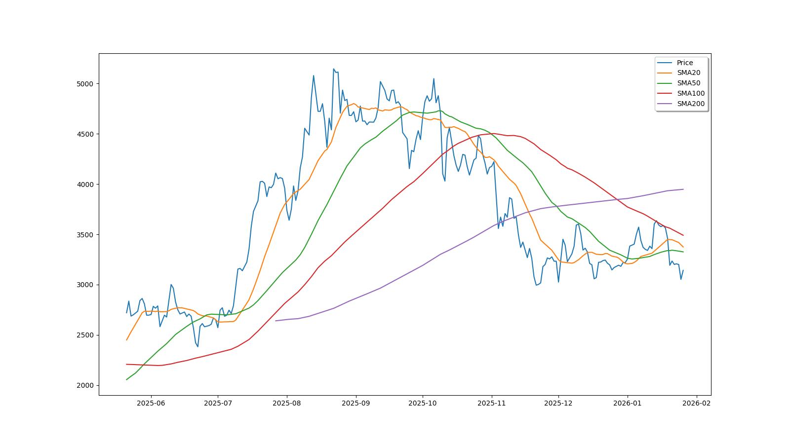 Mantle Restaked Ether Simple Moving Averages