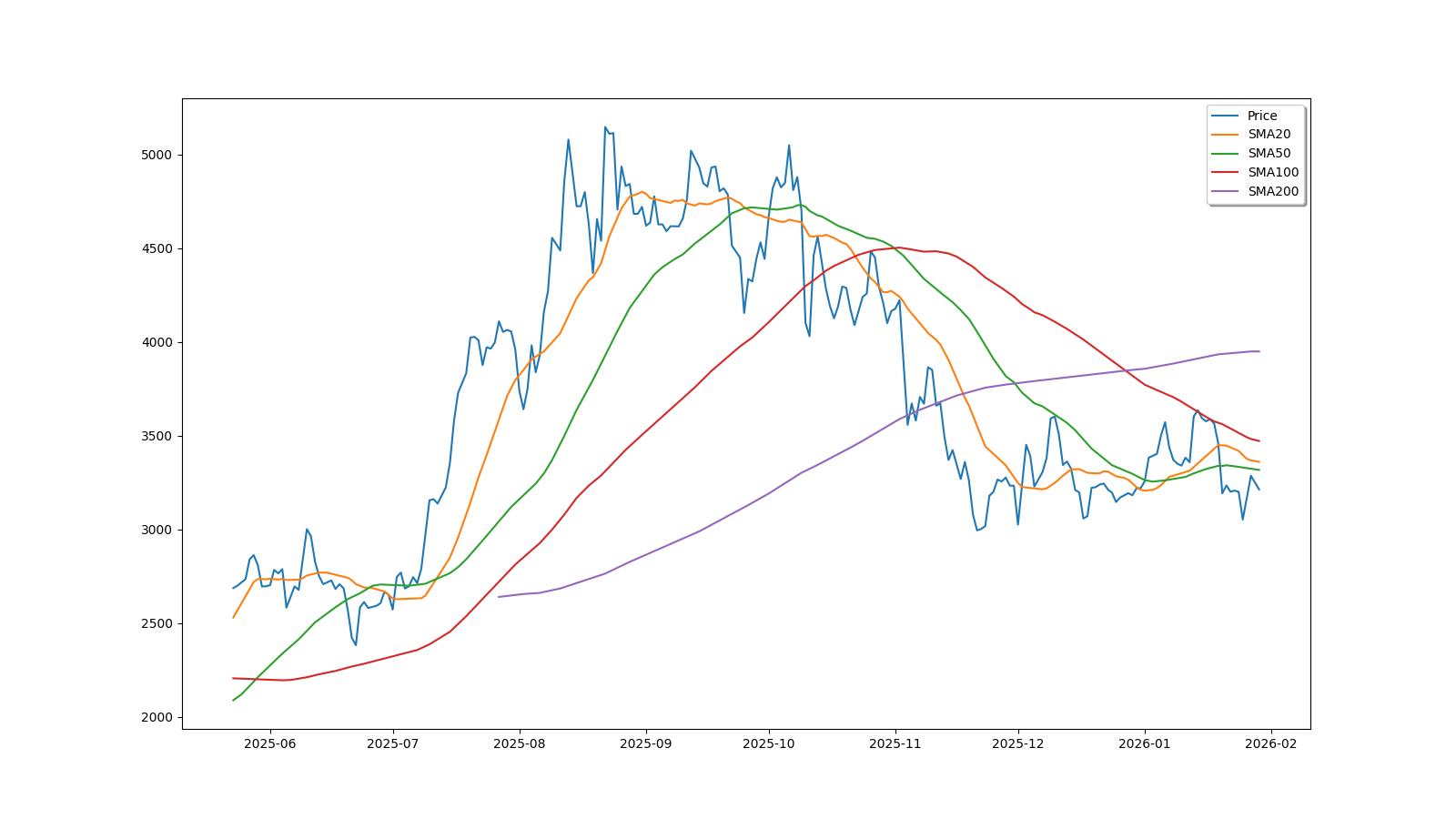 Mantle Restaked Ether Simple Moving Averages