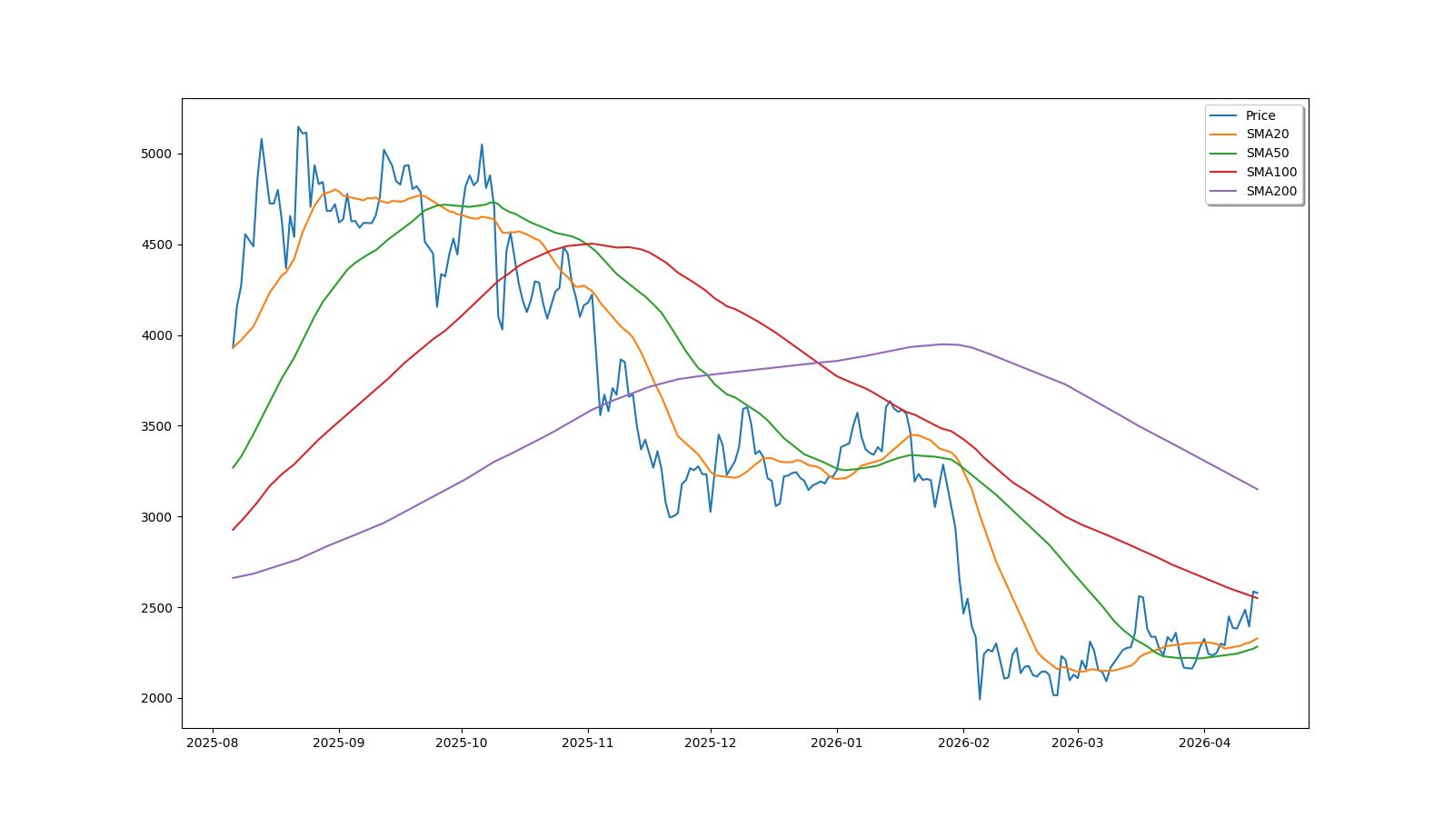 Mantle Restaked Ether Simple Moving Averages