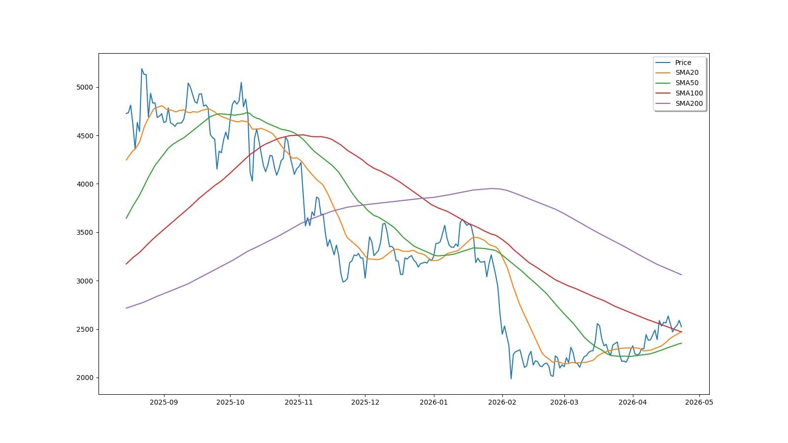 Mantle Staked Ether Simple Moving Averages
