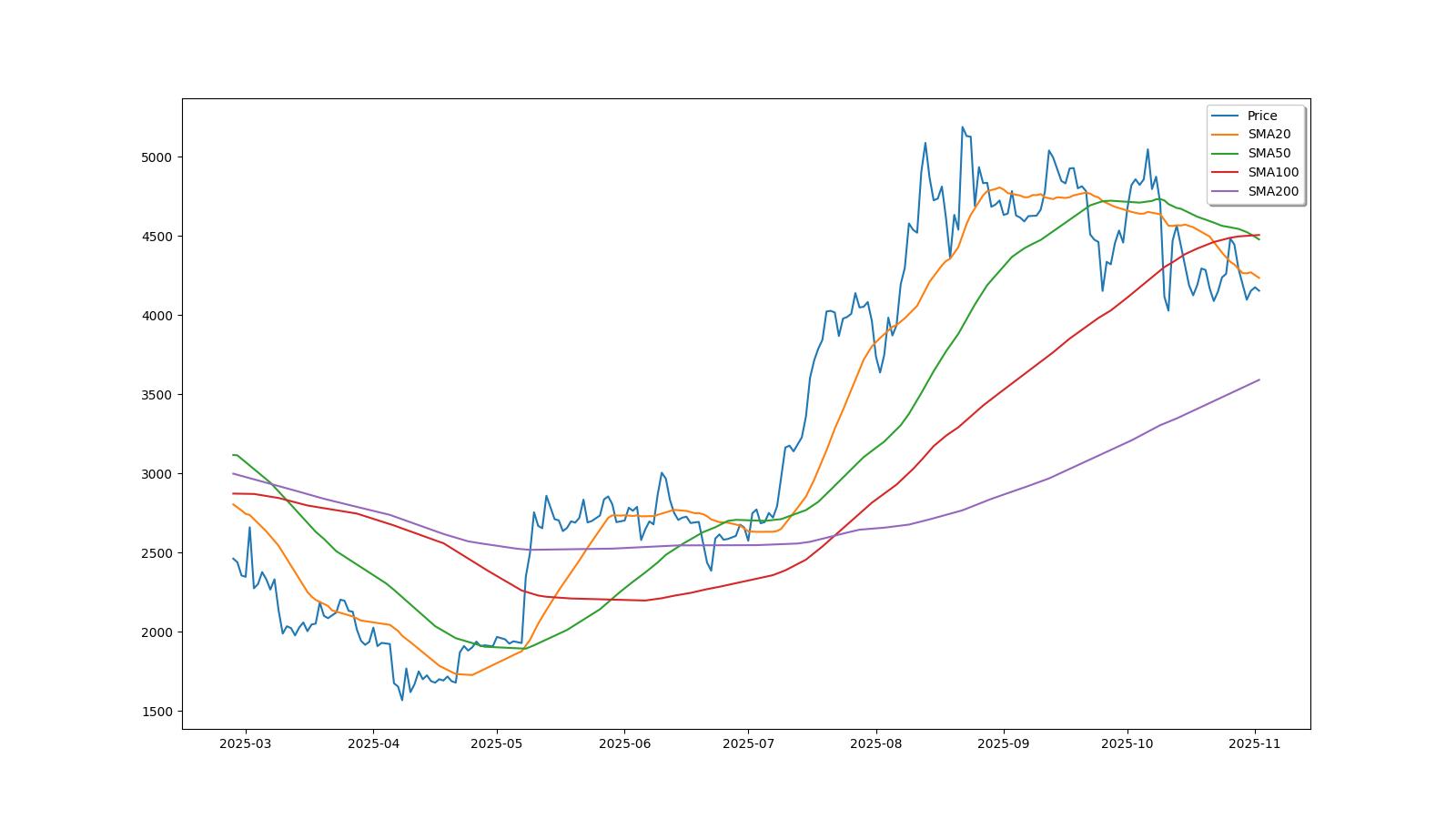 Mantle Staked Ether Simple Moving Averages