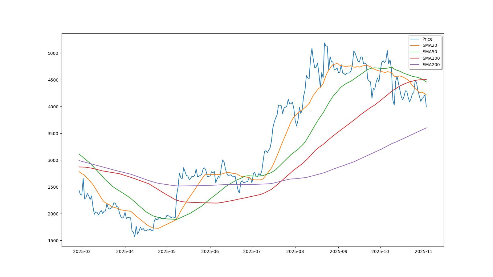 Mantle Staked Ether Simple Moving Averages