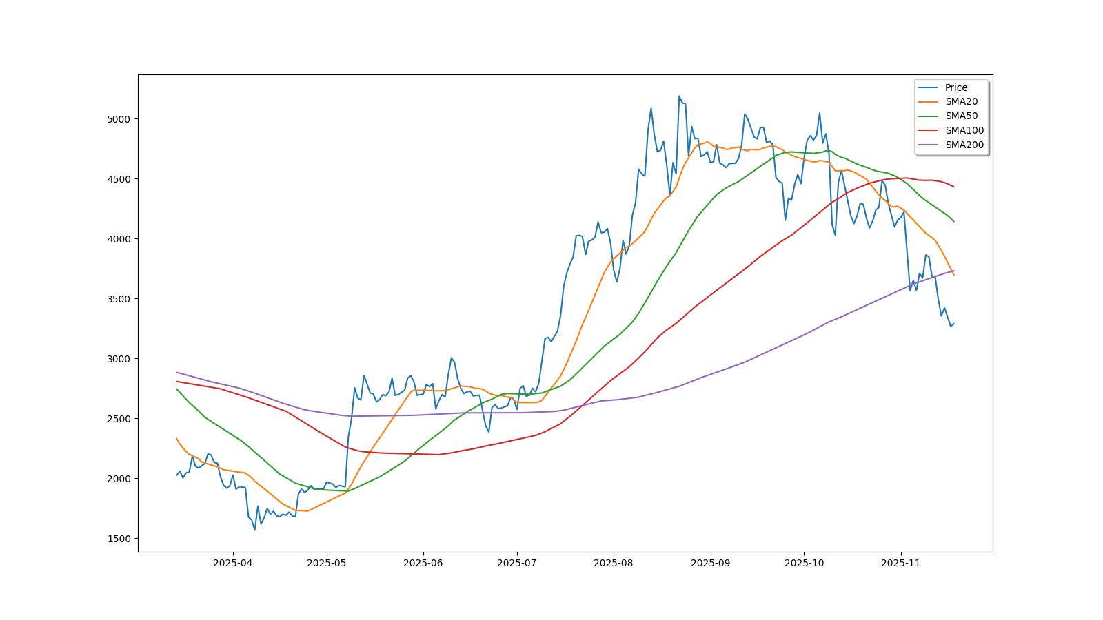 Mantle Staked Ether Simple Moving Averages