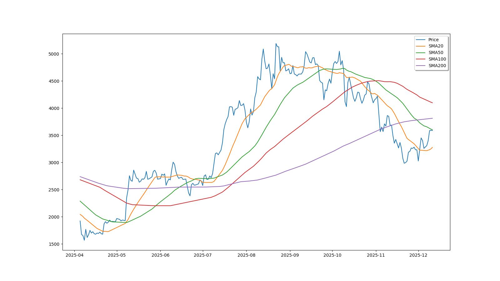 Mantle Staked Ether Simple Moving Averages