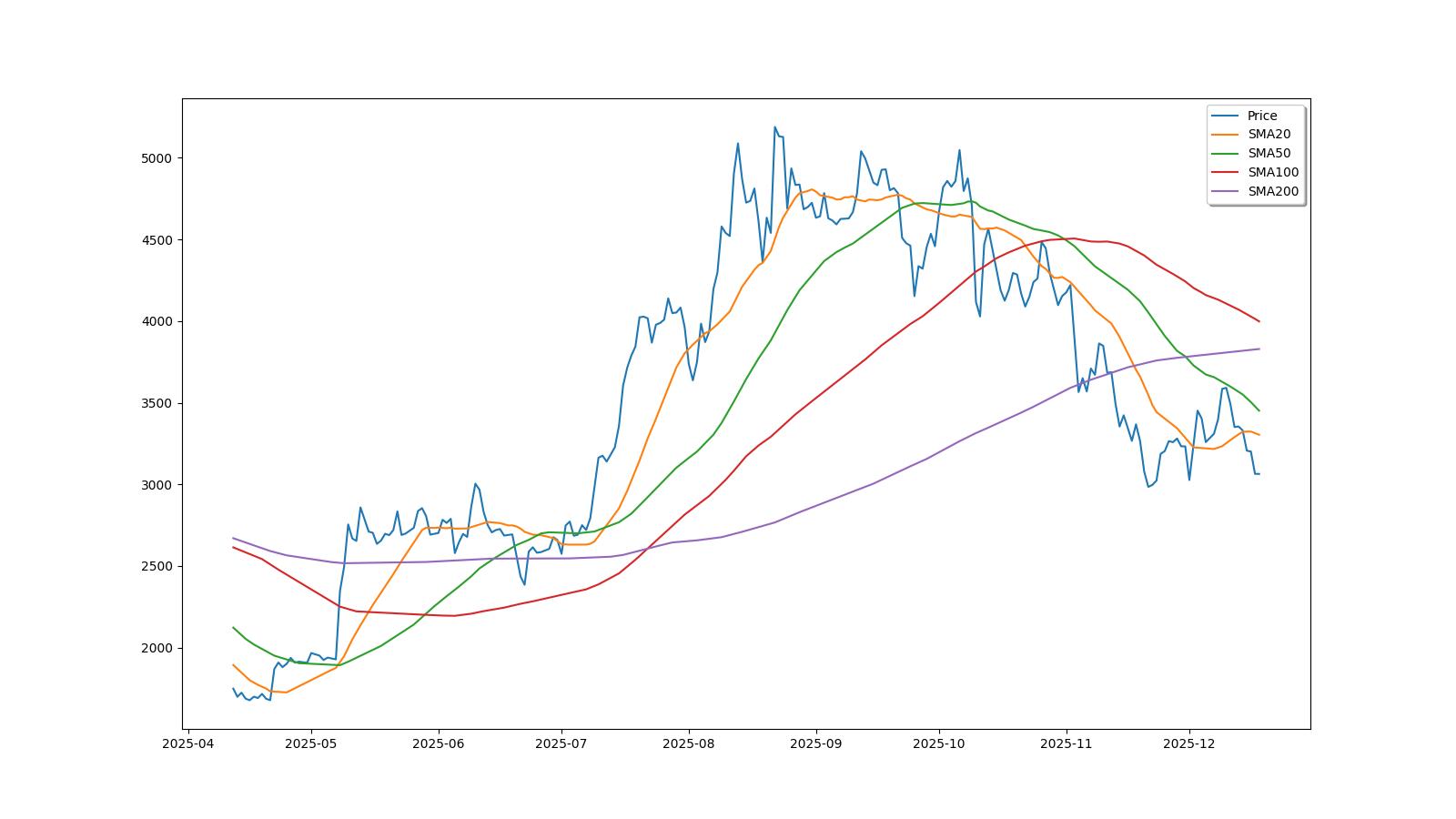 Mantle Staked Ether Simple Moving Averages