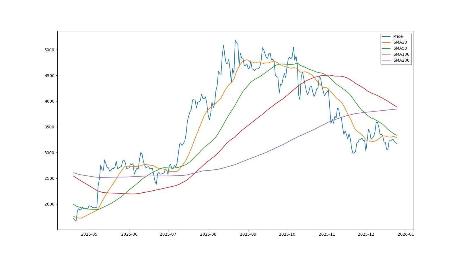 Mantle Staked Ether Simple Moving Averages