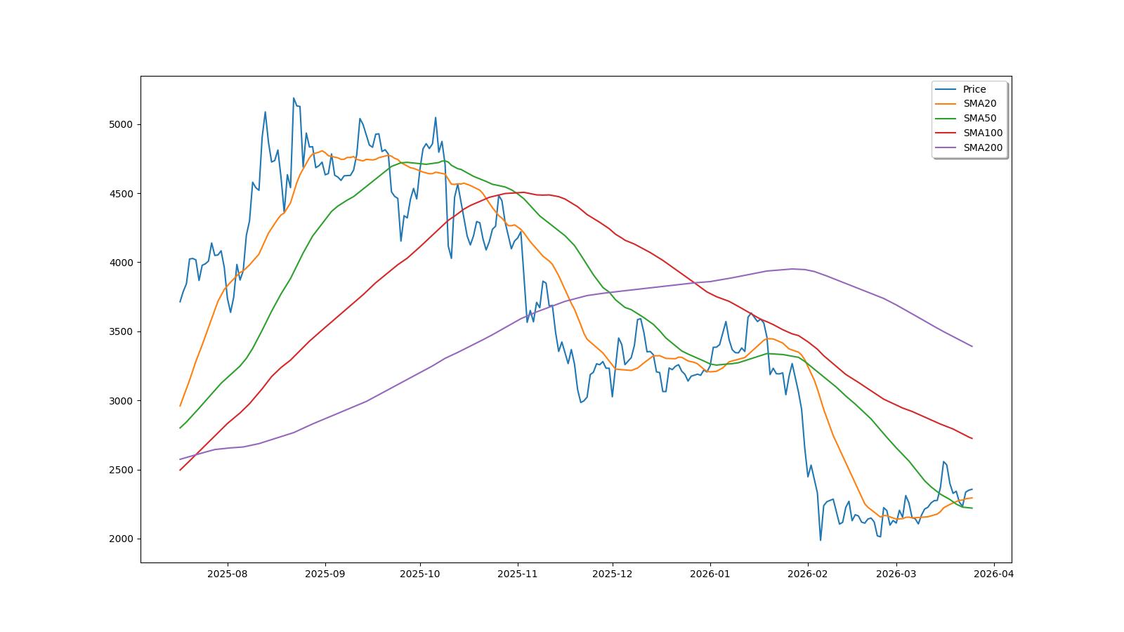 Mantle Staked Ether Simple Moving Averages