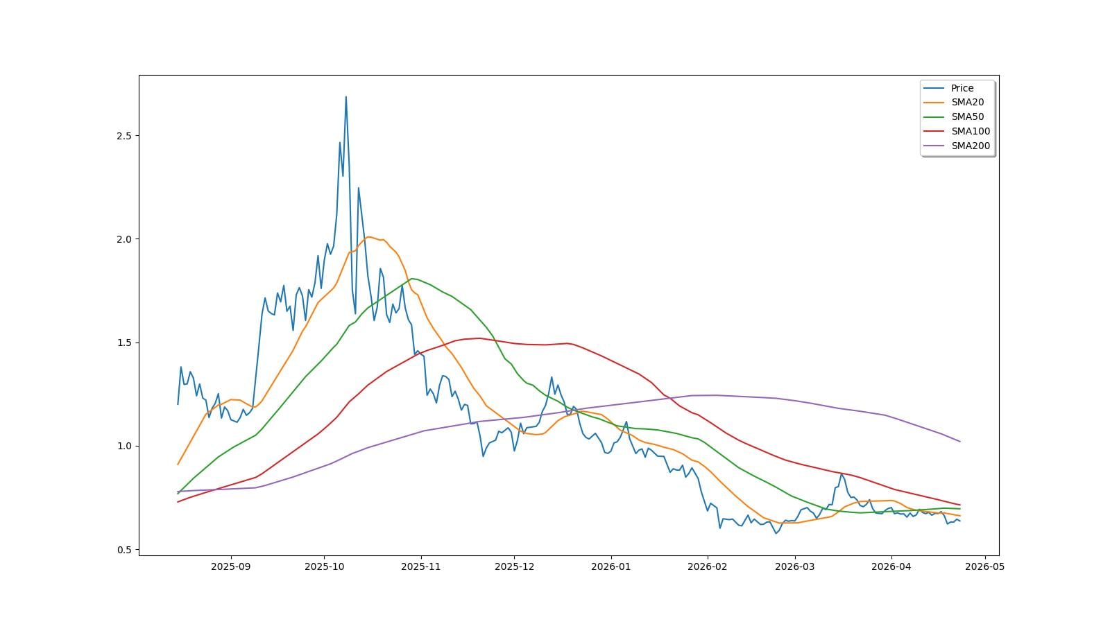 Mantle Simple Moving Averages