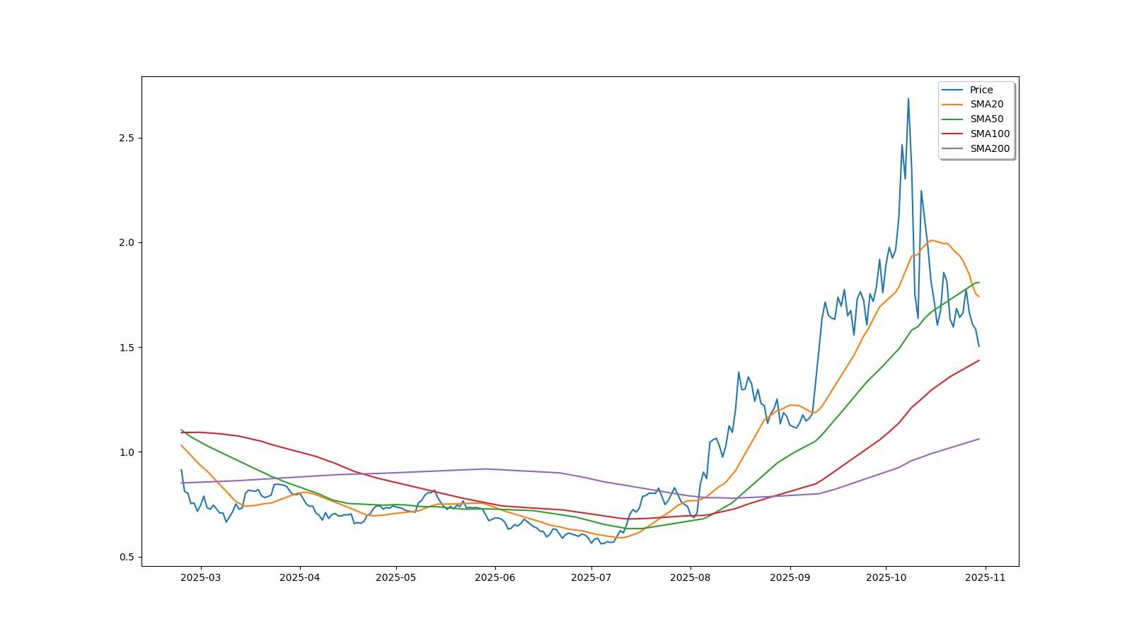Mantle Simple Moving Averages