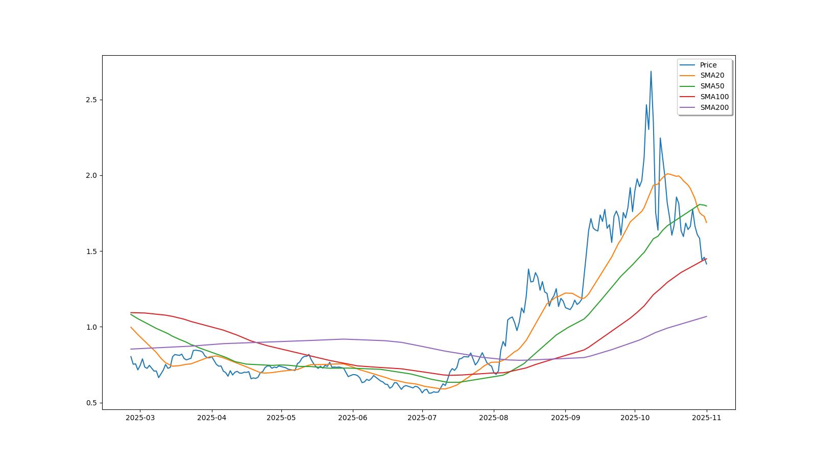 Mantle Simple Moving Averages