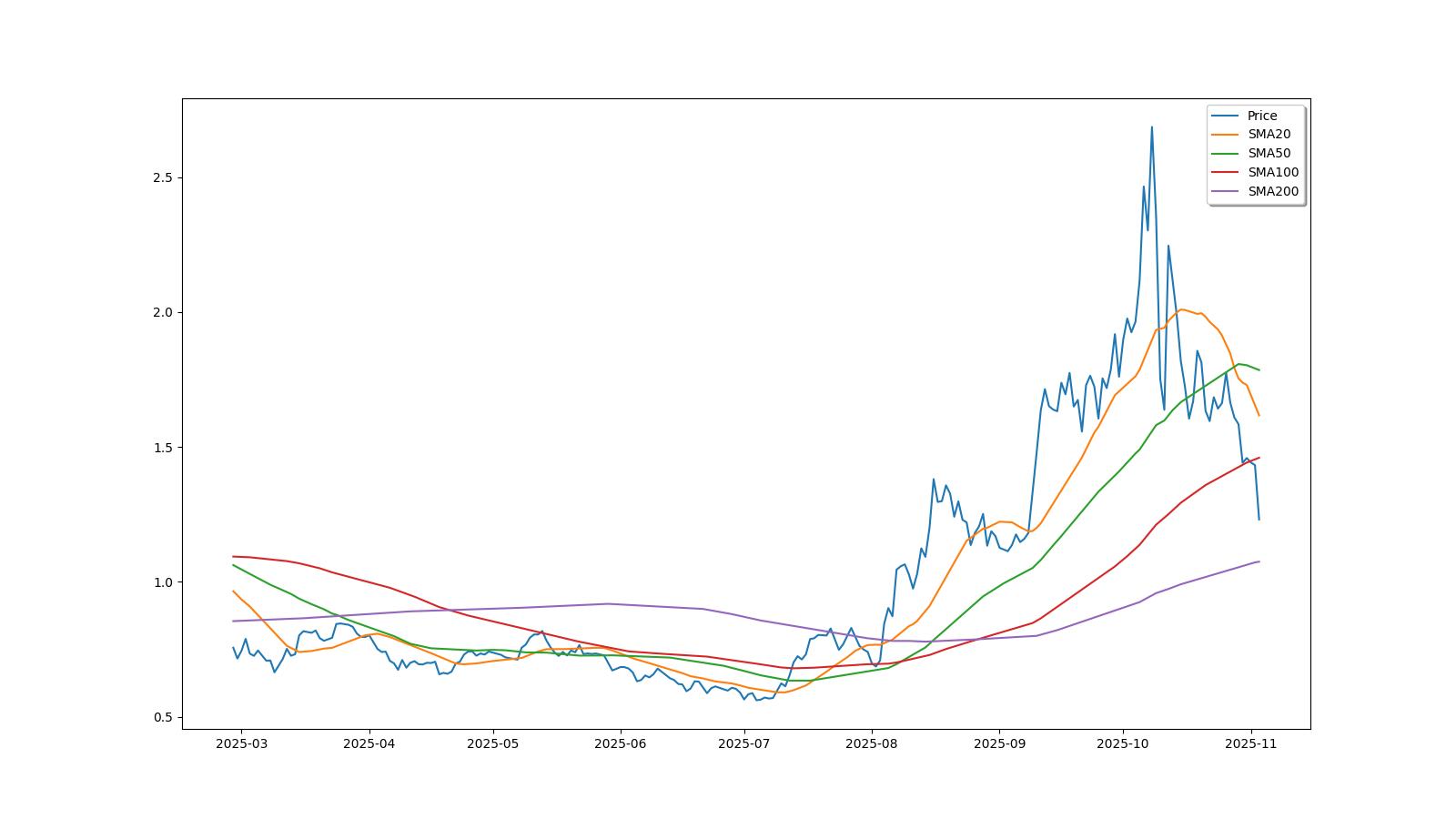 Mantle Simple Moving Averages