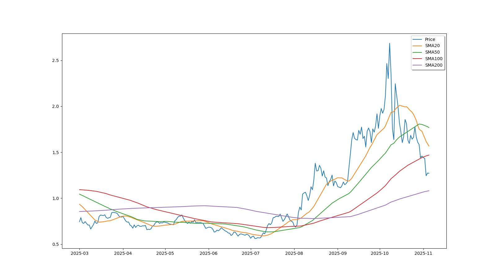 Mantle Simple Moving Averages