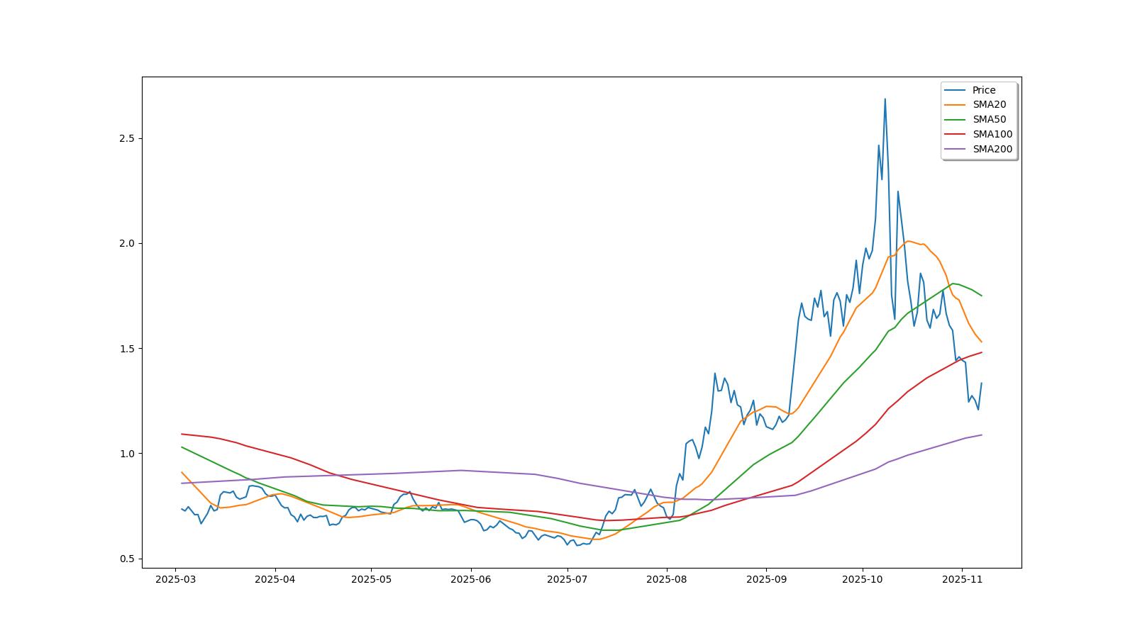 Mantle Simple Moving Averages