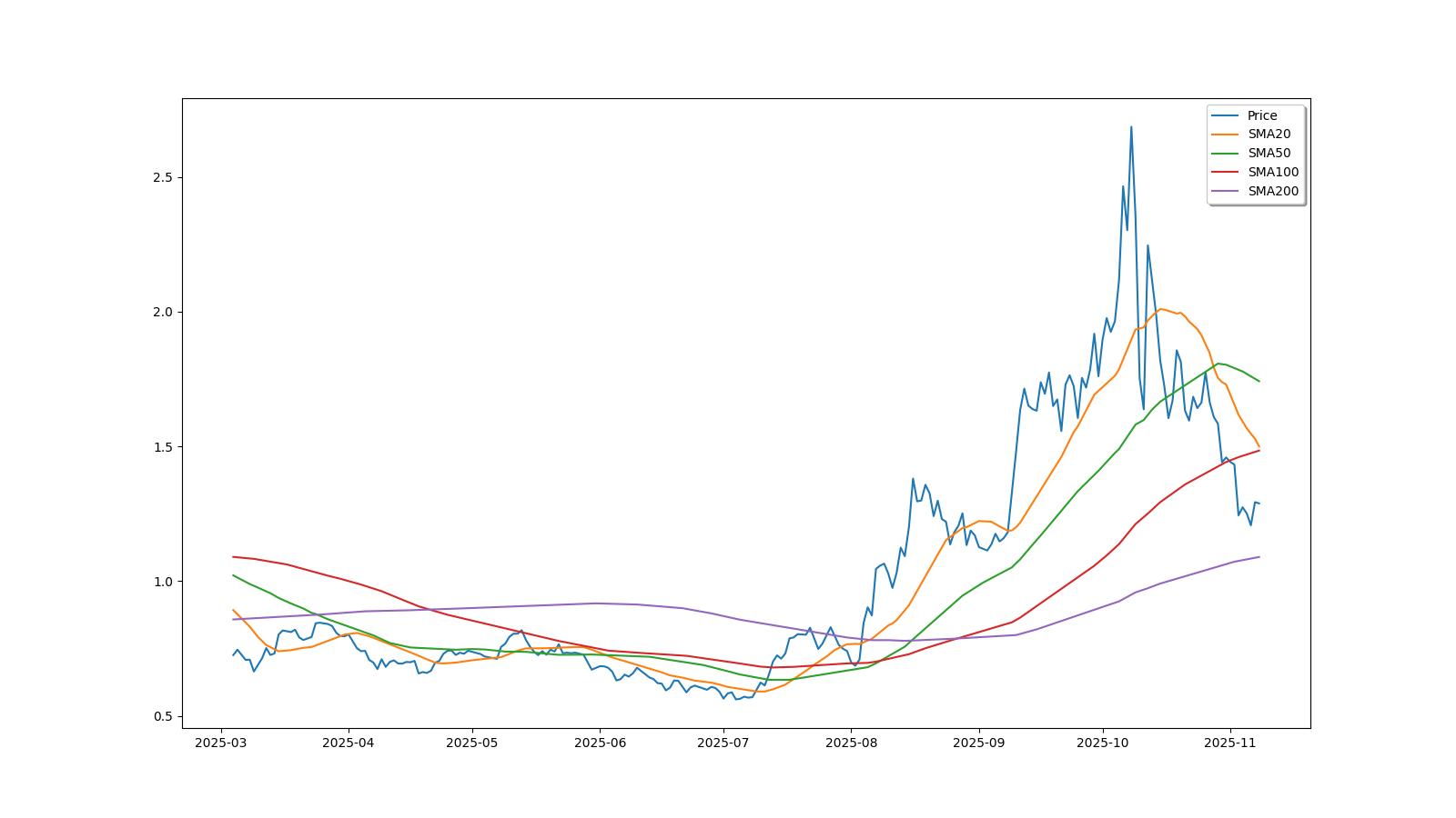 Mantle Simple Moving Averages