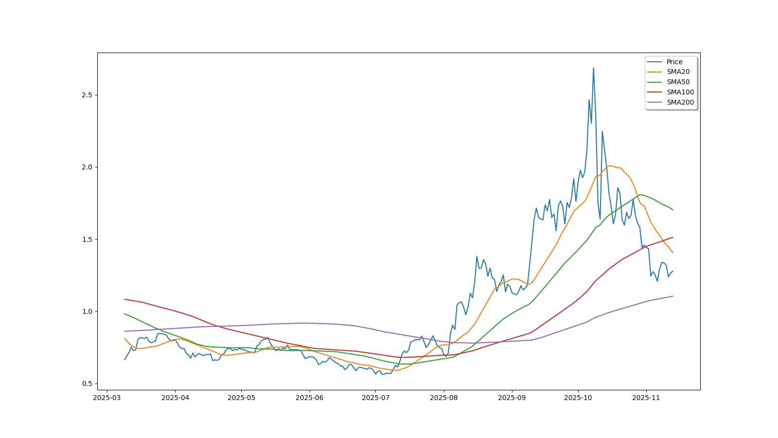 Mantle Simple Moving Averages