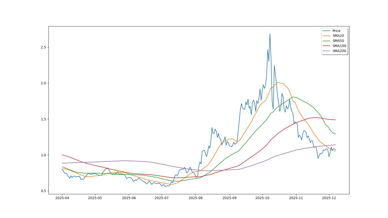 Mantle Simple Moving Averages