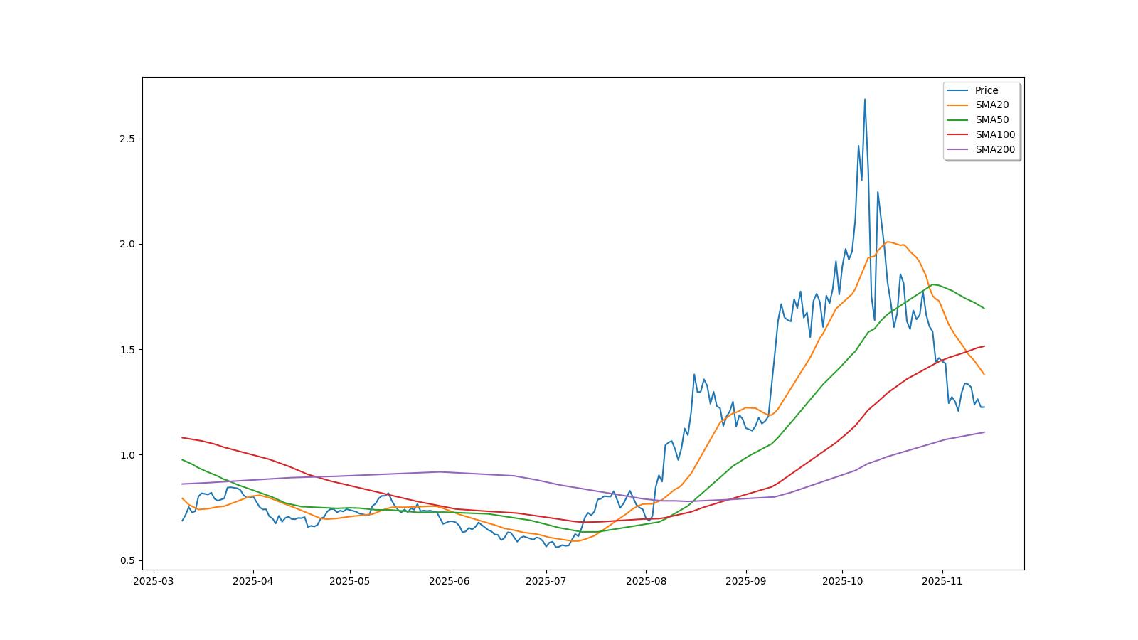 Mantle Simple Moving Averages