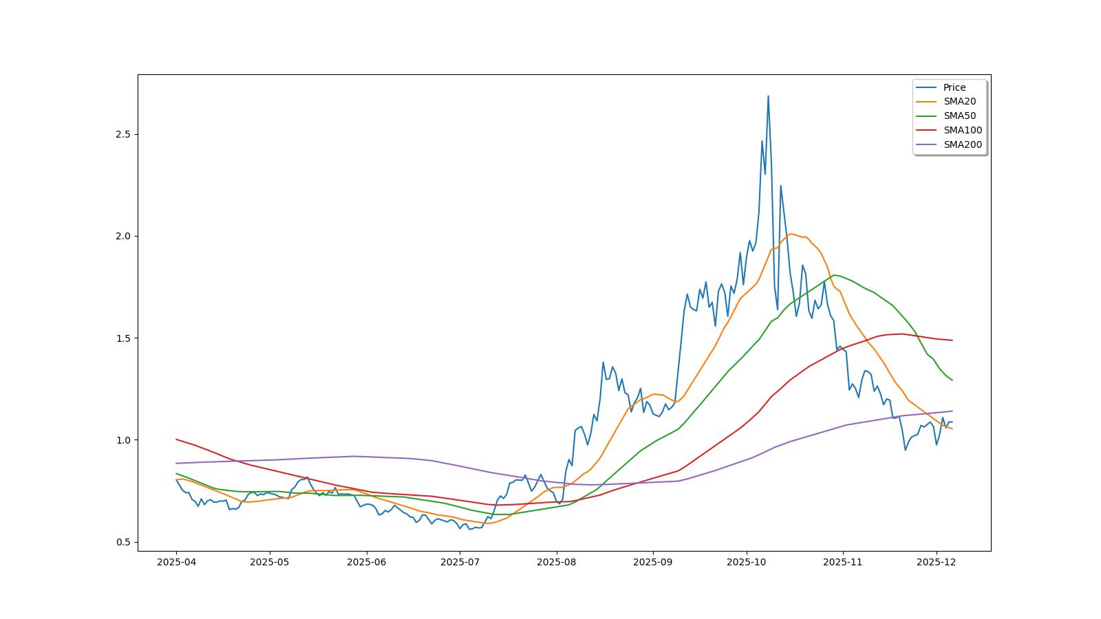 Mantle Simple Moving Averages