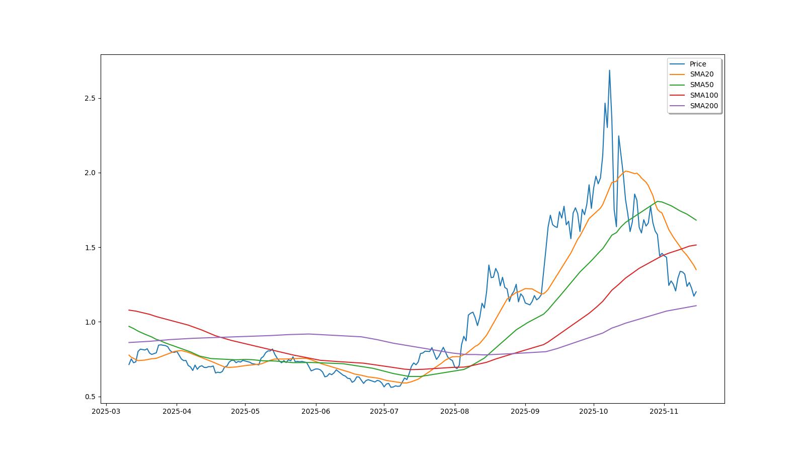 Mantle Simple Moving Averages