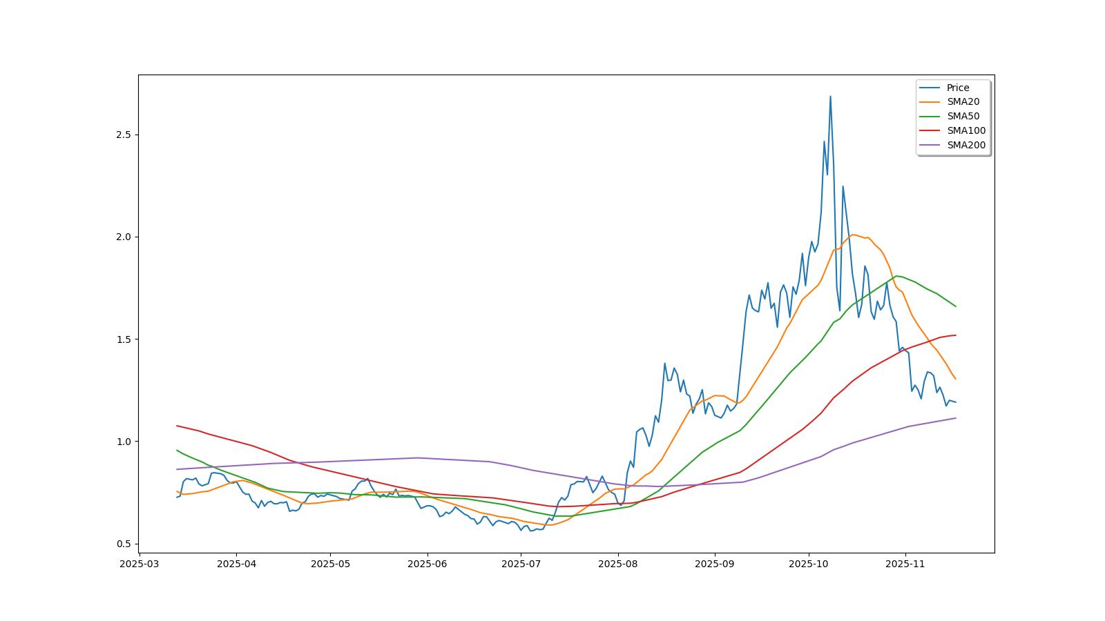 Mantle Simple Moving Averages