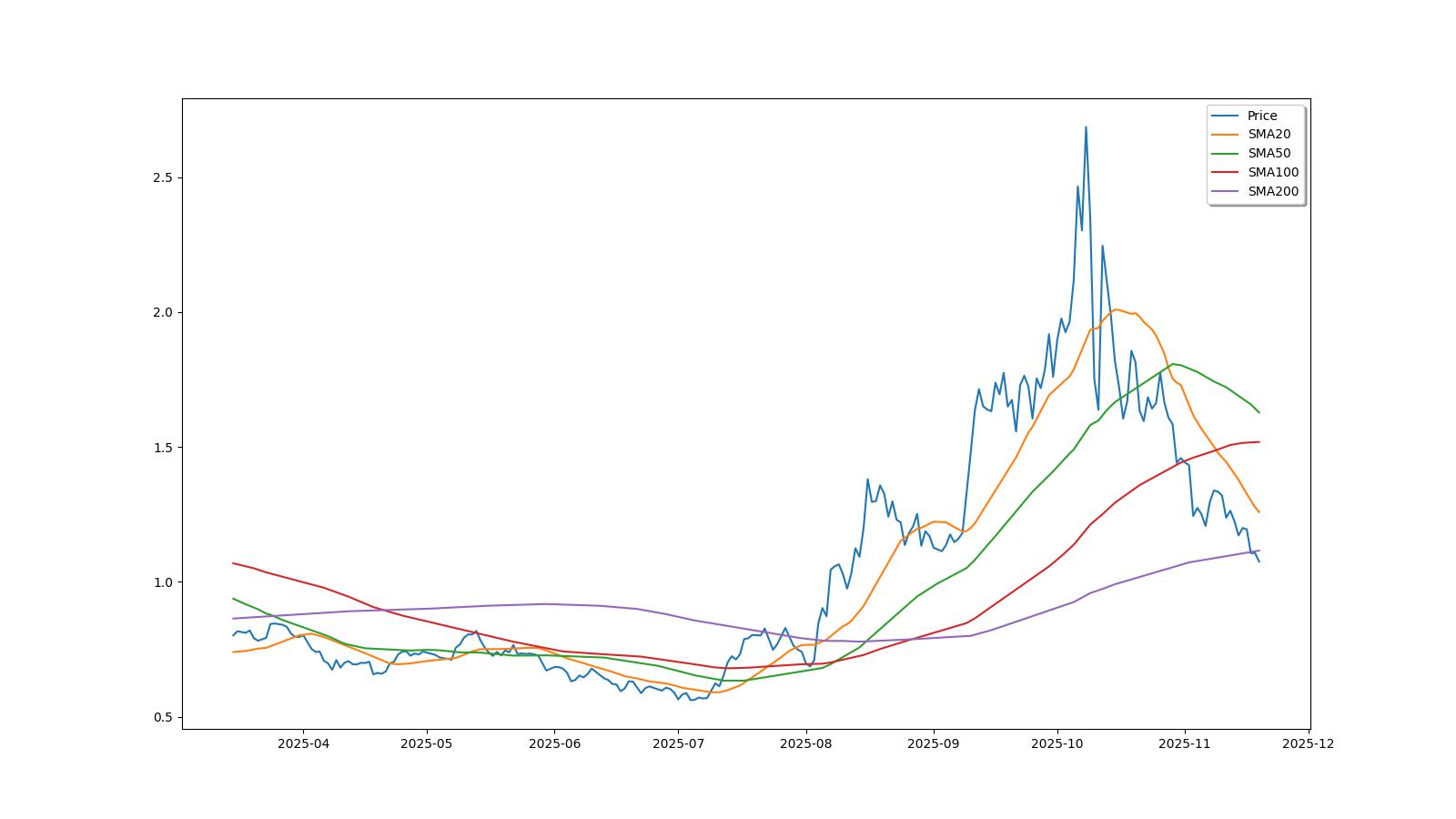 Mantle Simple Moving Averages