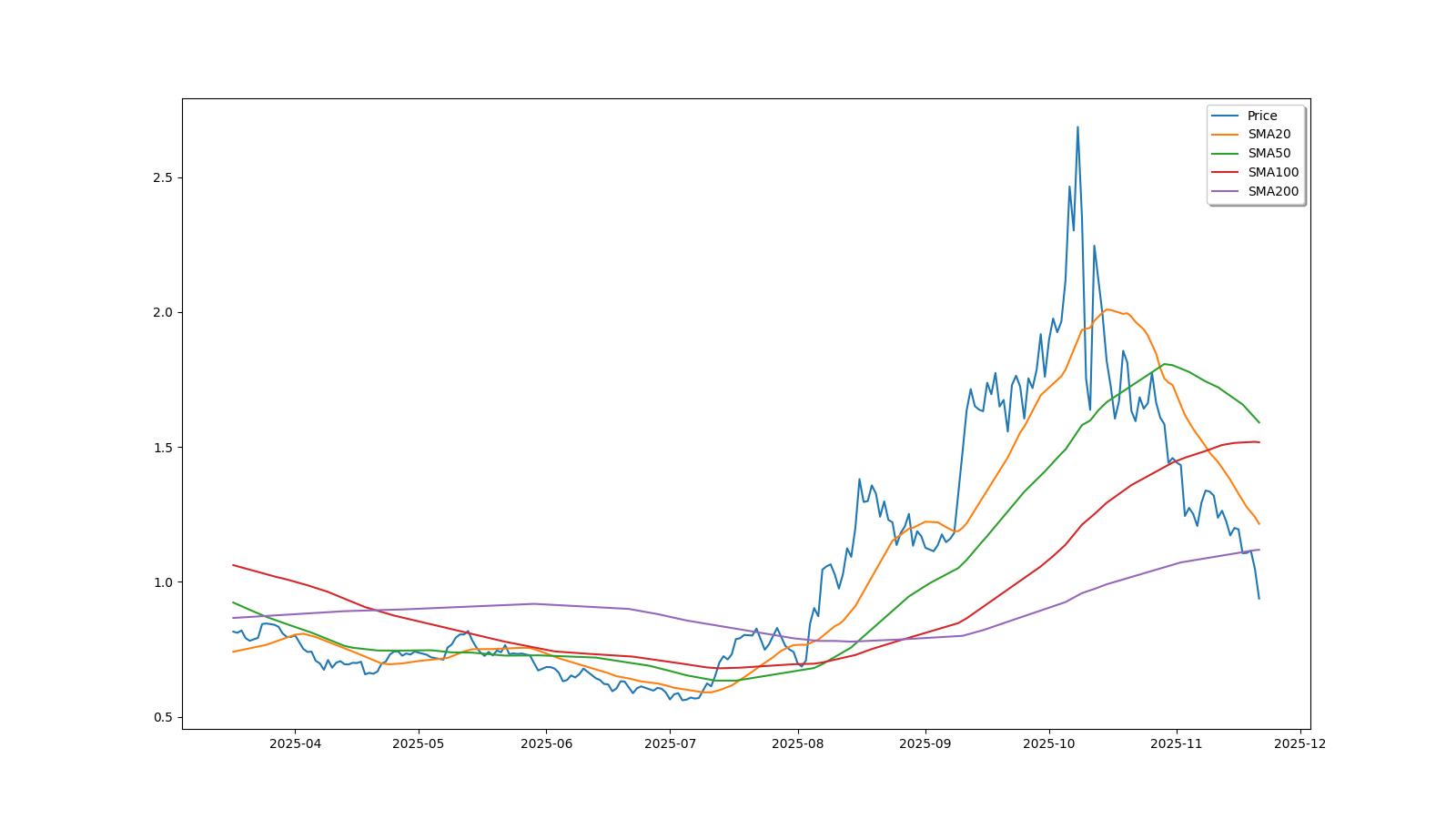 Mantle Simple Moving Averages