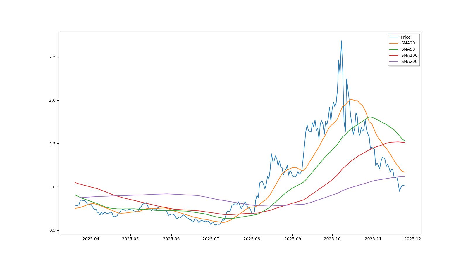Mantle Simple Moving Averages