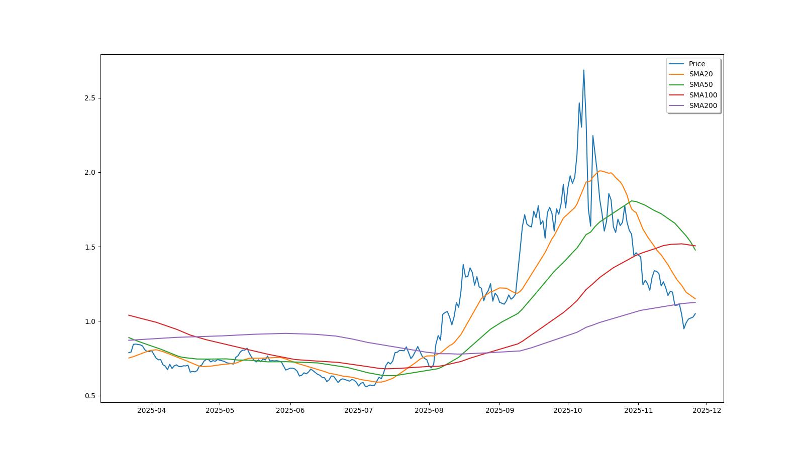 Mantle Simple Moving Averages