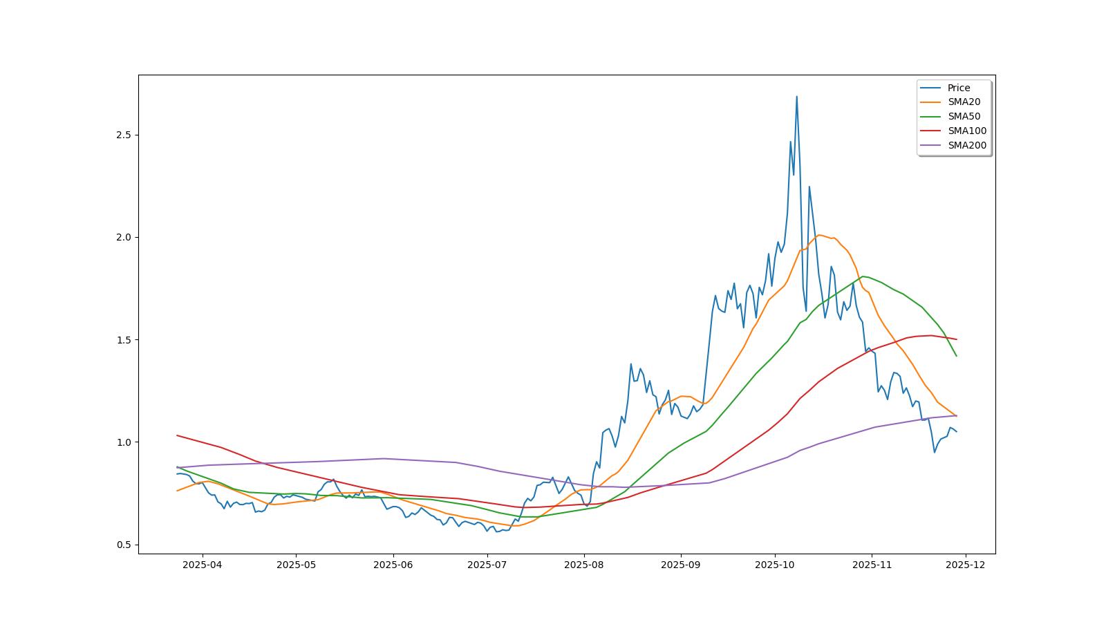 Mantle Simple Moving Averages
