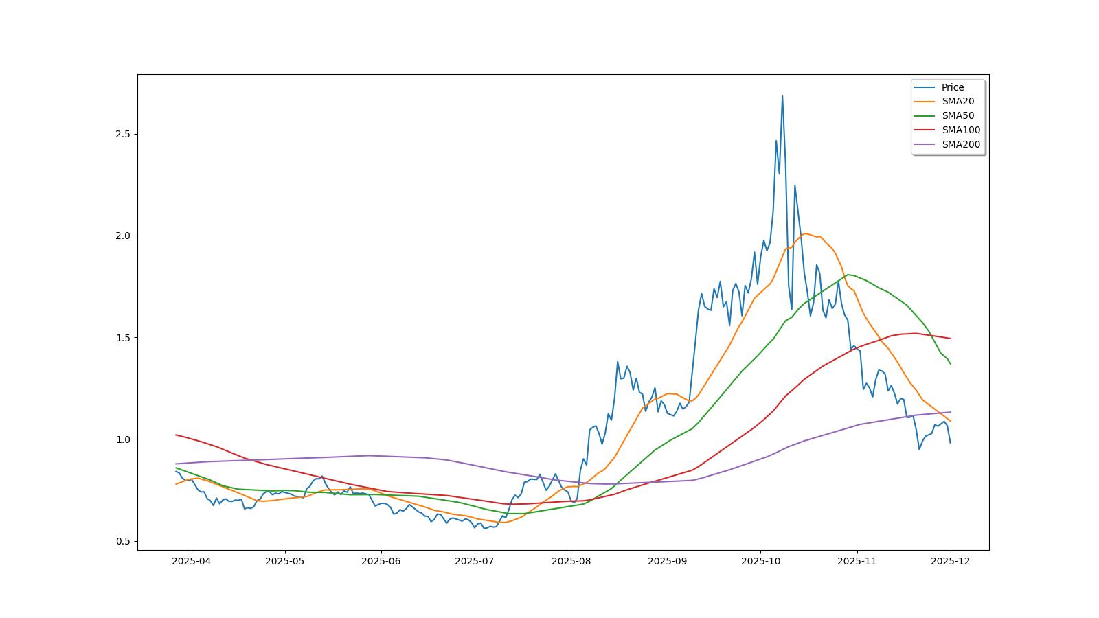 Mantle Simple Moving Averages