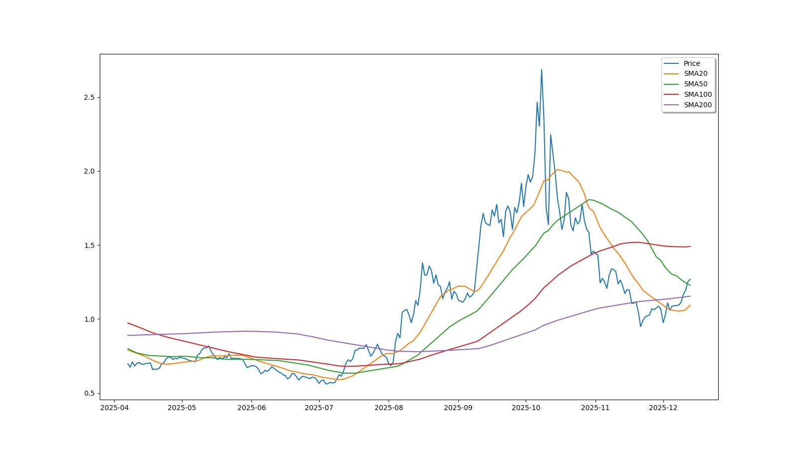 Mantle Simple Moving Averages