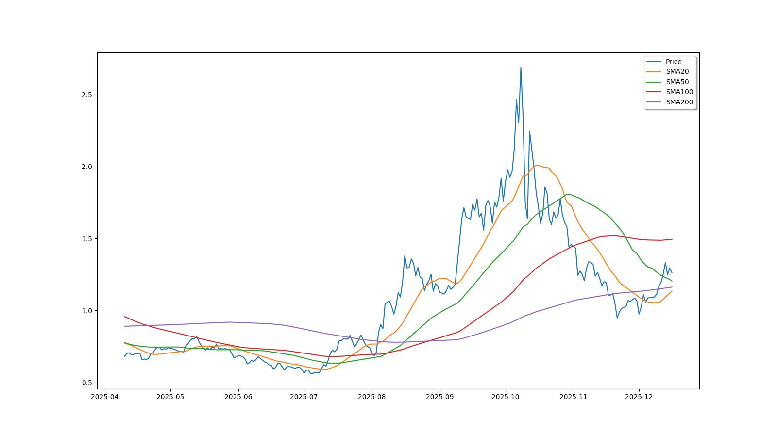 Mantle Simple Moving Averages