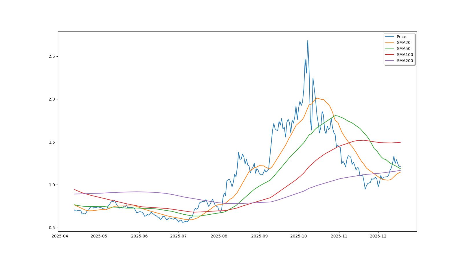 Mantle Simple Moving Averages