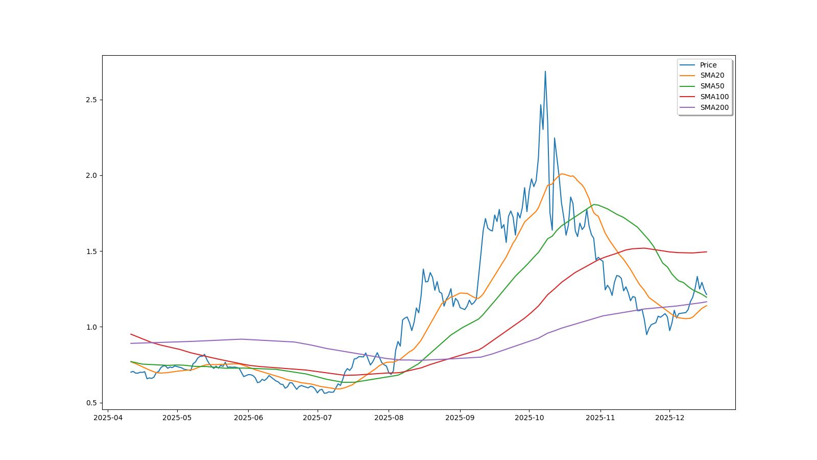 Mantle Simple Moving Averages