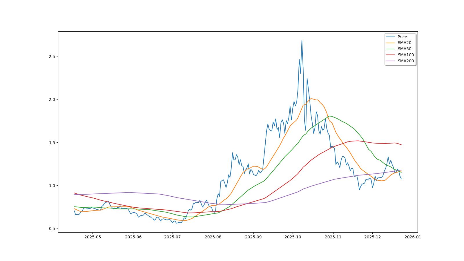 Mantle Simple Moving Averages