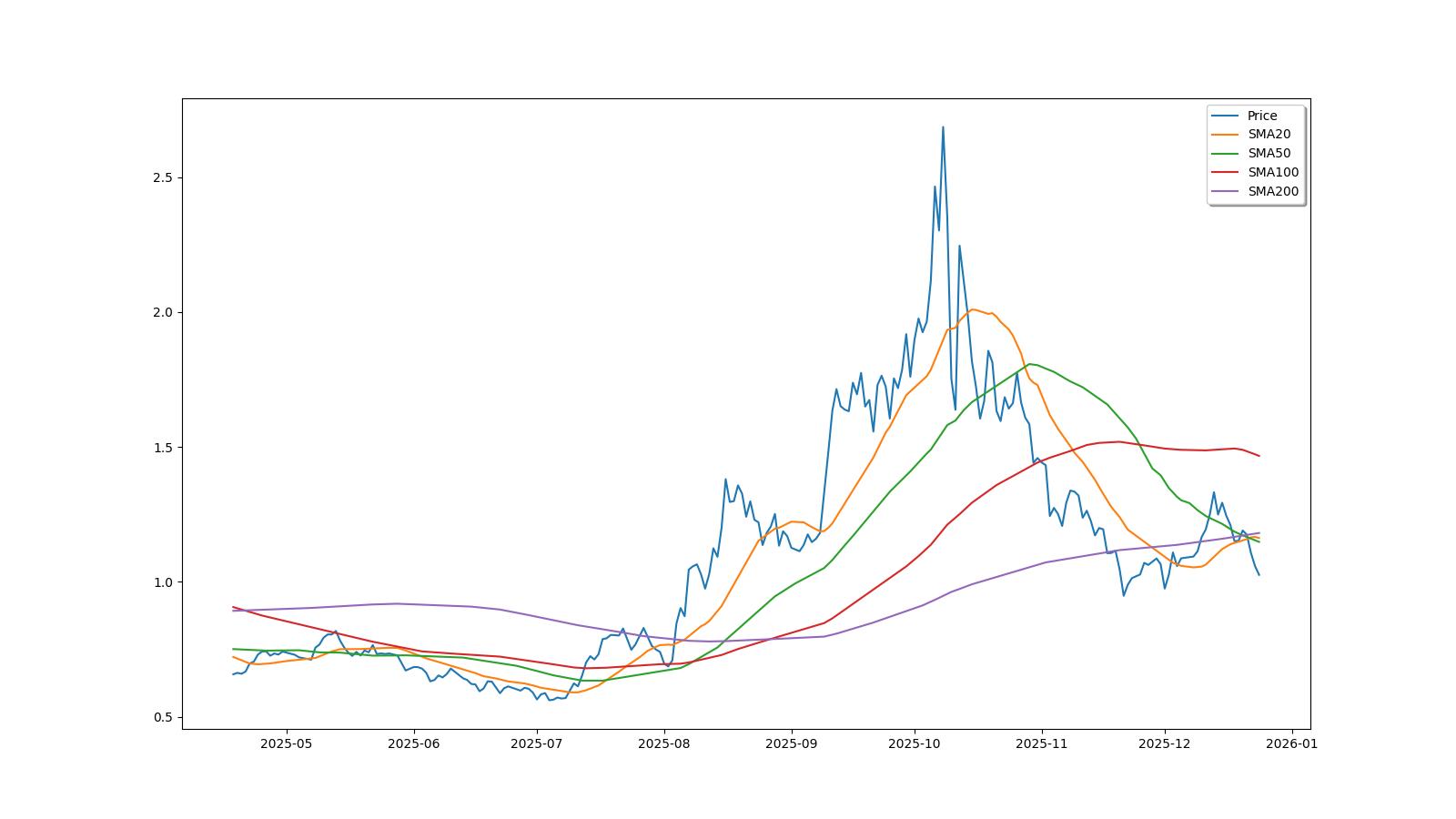 Mantle Simple Moving Averages