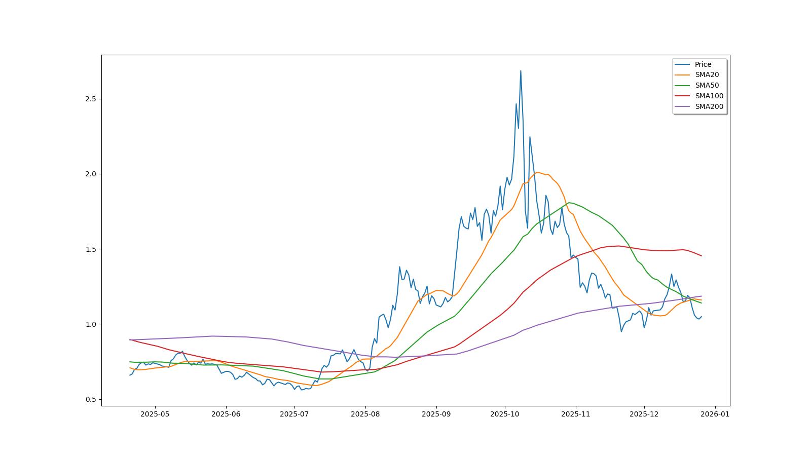 Mantle Simple Moving Averages