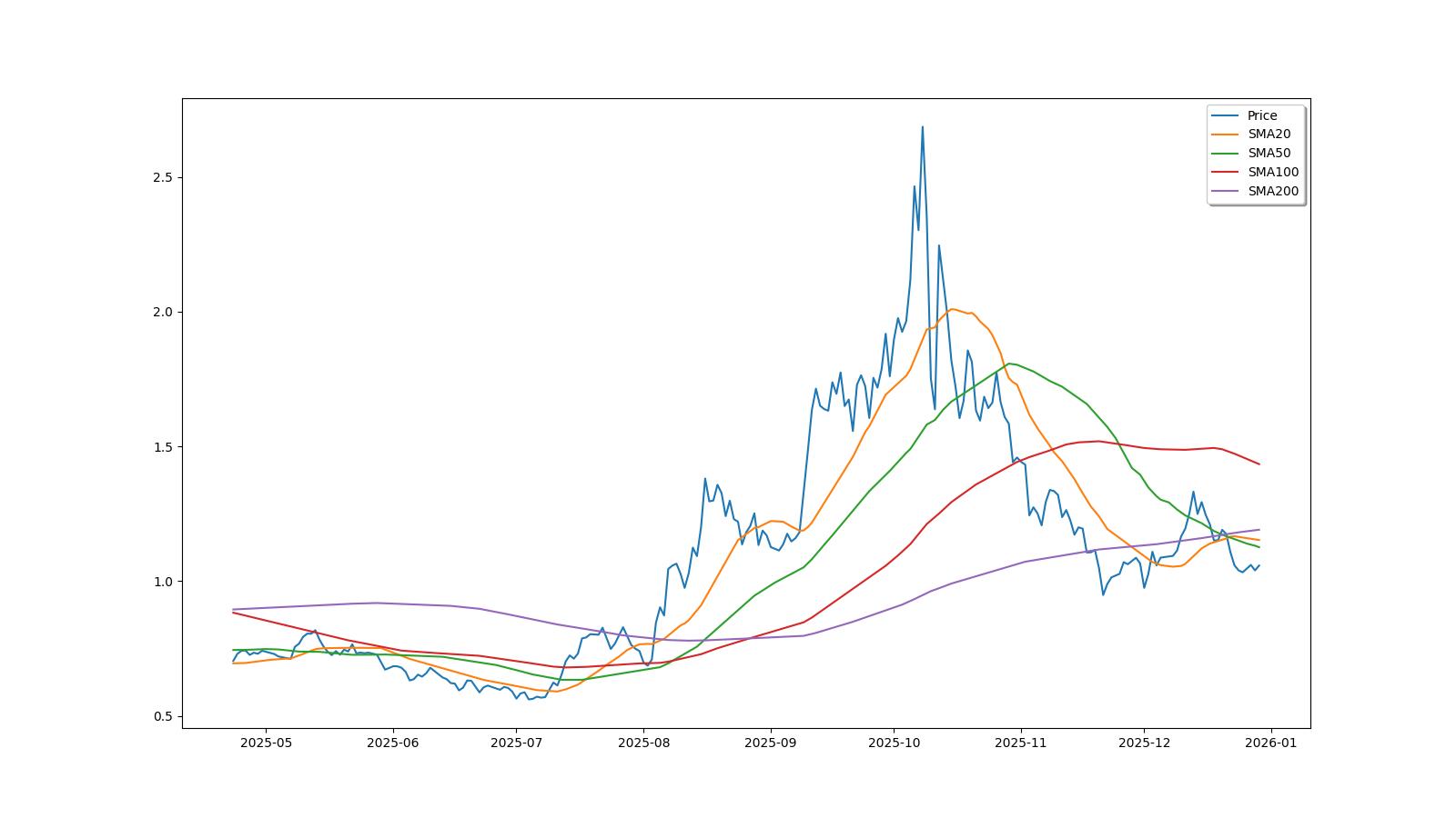 Mantle Simple Moving Averages