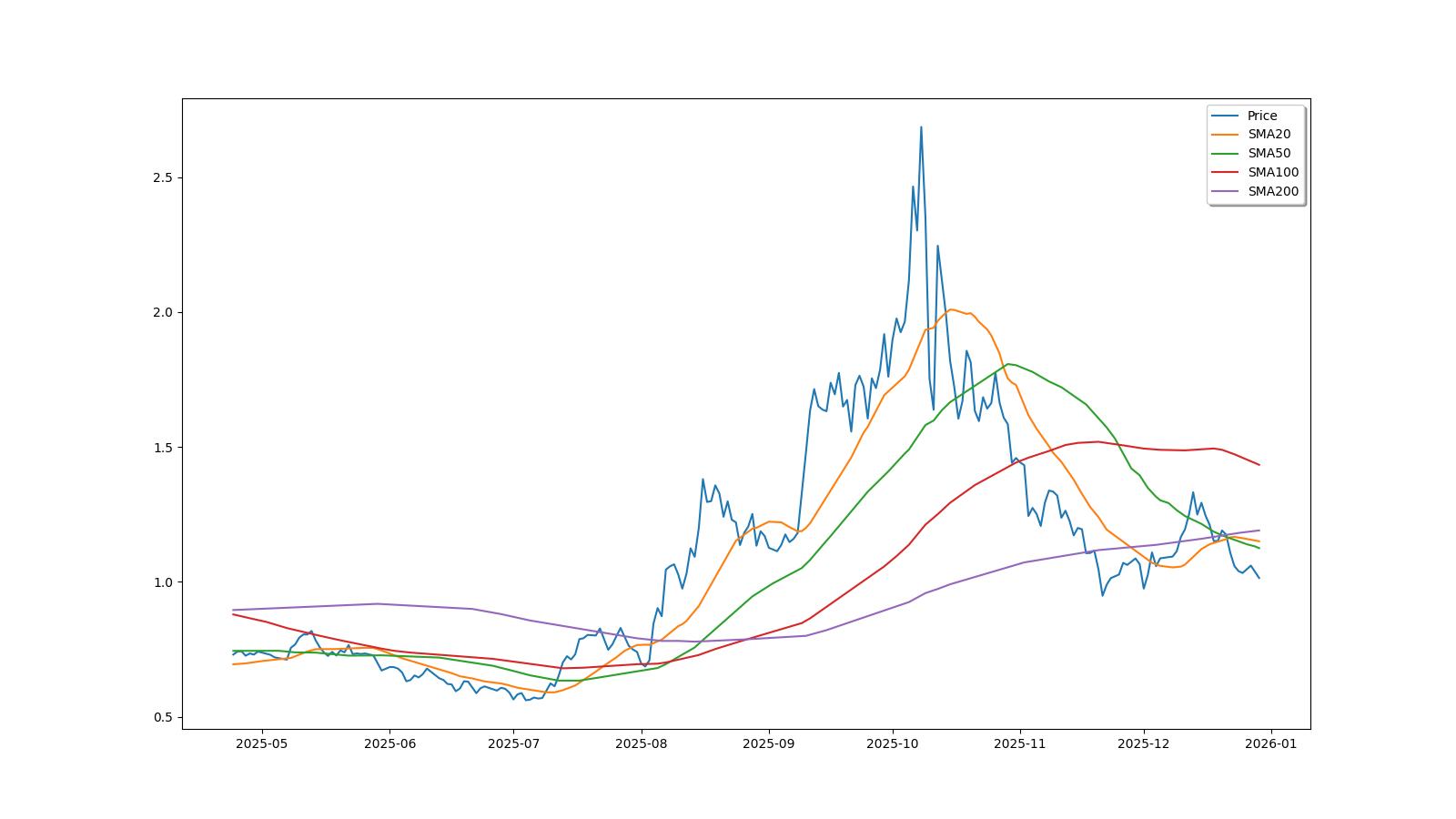 Mantle Simple Moving Averages