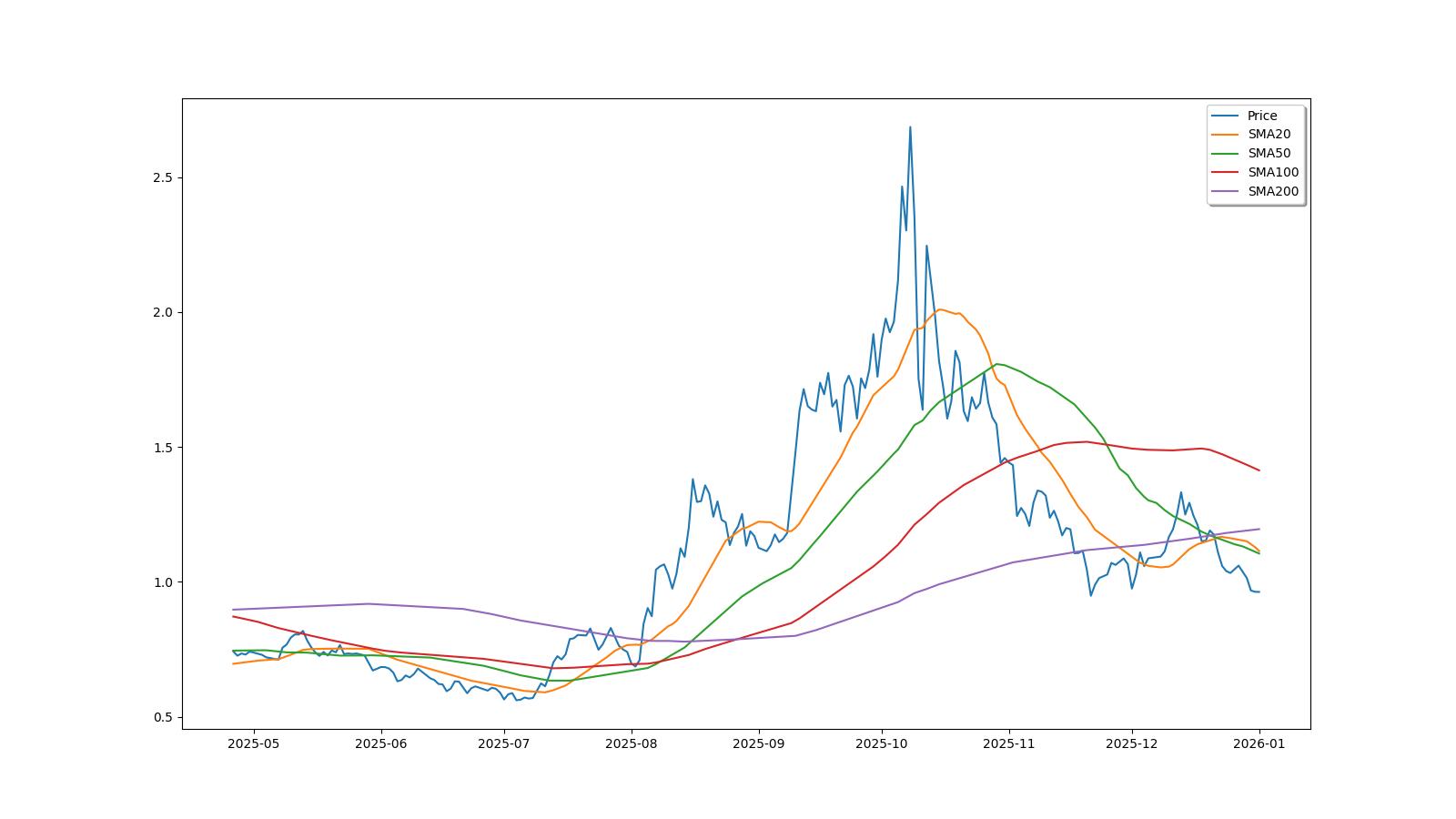 Mantle Simple Moving Averages