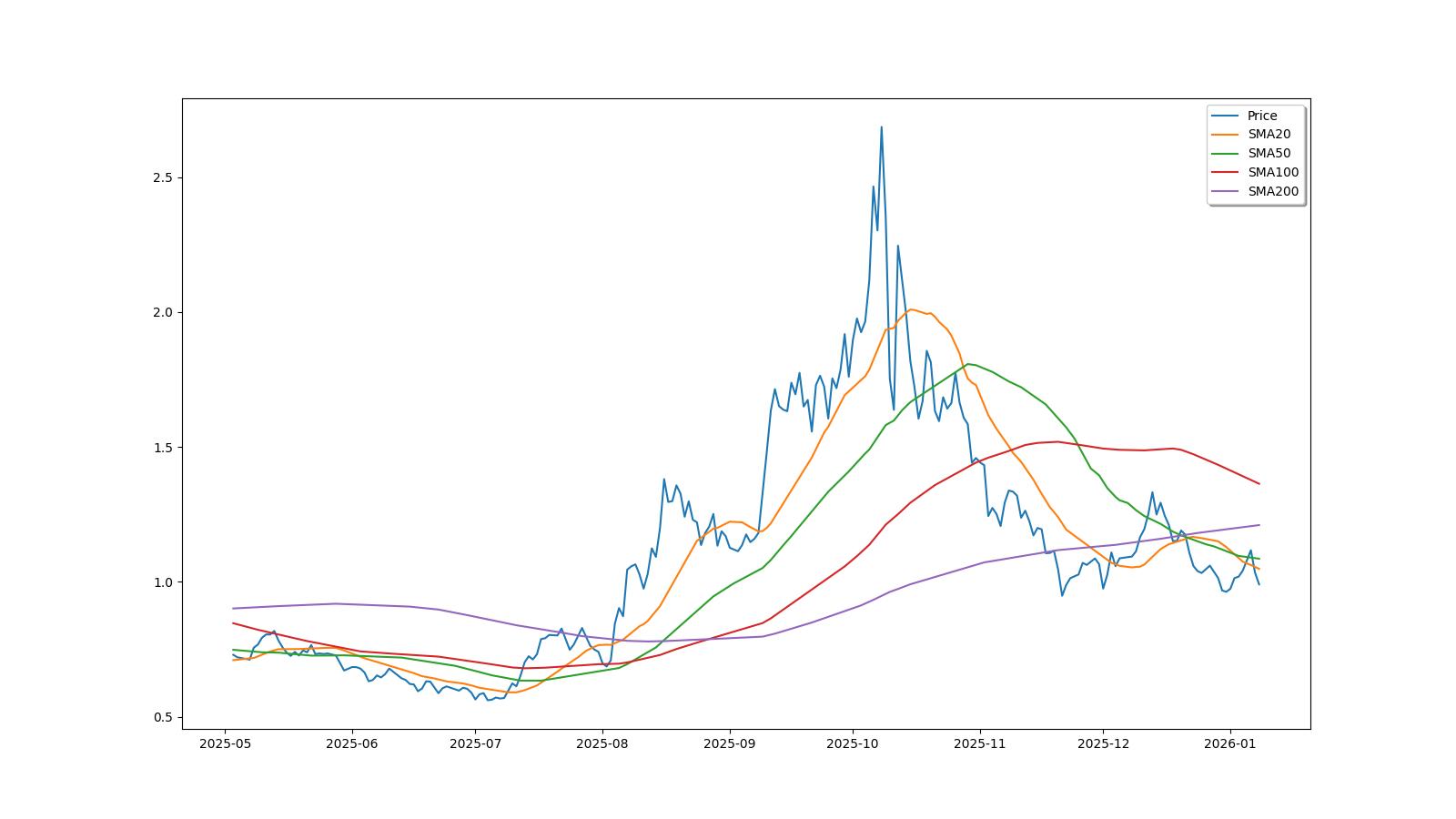 Mantle Simple Moving Averages